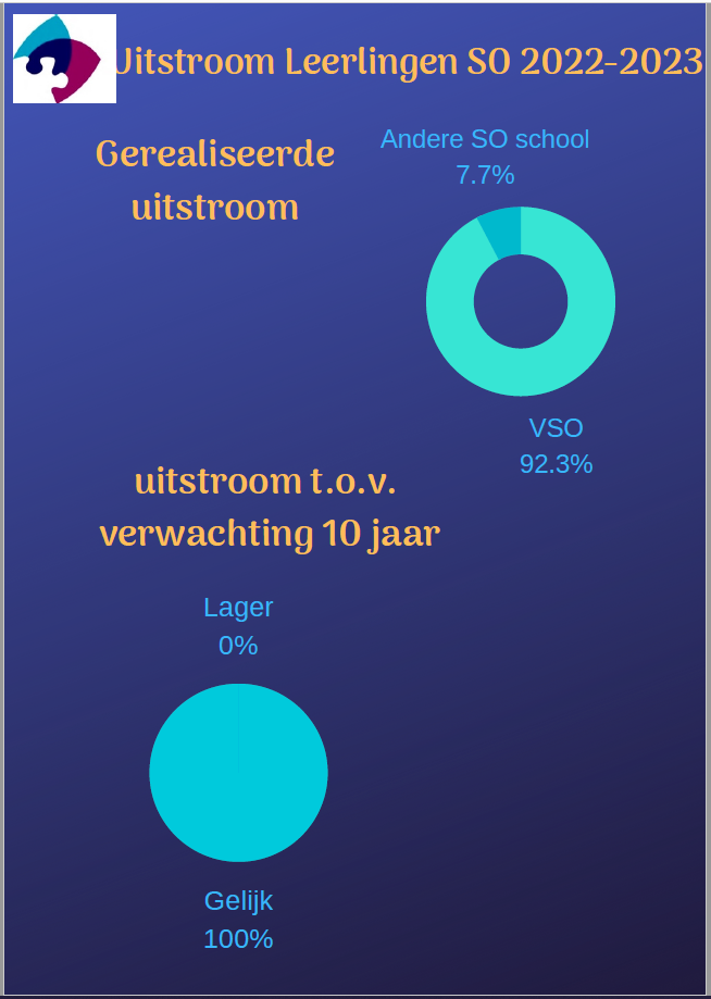 Uitstroom 2022-2023